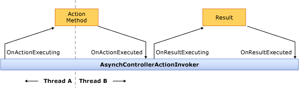 AsyncController: Server-side parallelism | José M. Pérez
