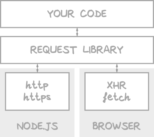 Some Things I Learned Implementing Data Fetching For Universal Web Apps José M Pérez